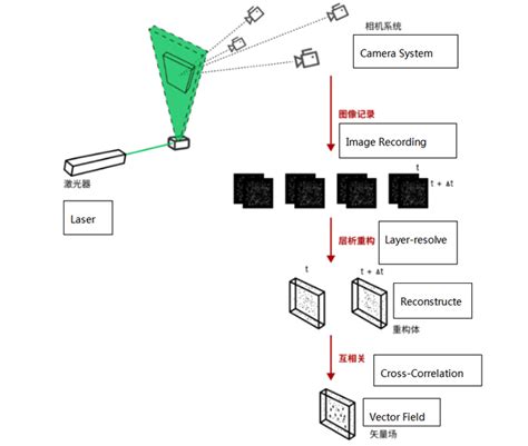 Study On Complex Flow Field Structure By Tomo Piv Reconstruction