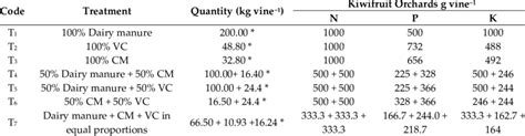 Nutrient Application Rates For Kiwifruit Orchards During The Experiment Download Scientific
