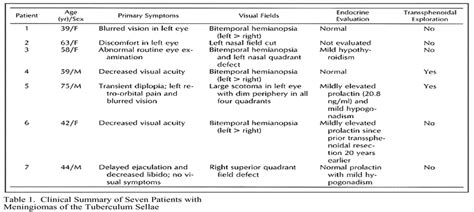 Magnetic Resonance Imaging Of Tuberculum Sellae Meningiomas