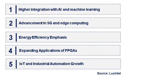 Field Programmable Gate Array Market Report Trends Forecast And Competitive Analysis To