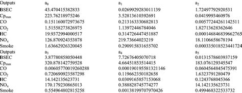 The Coefficients Of Derived Equations Download Scientific Diagram