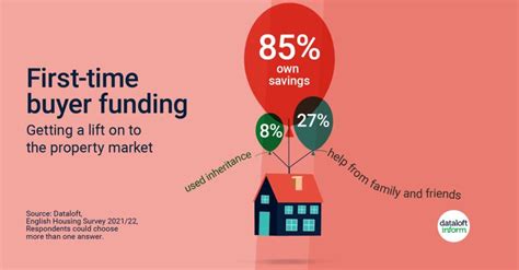 First Time Buyers Paid £43693 In Q3 Simon Ware Mnaea Marla Posted On The Topic Linkedin