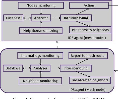 Figure 1 From Framework For Intrusion Detection In Ieee 802 11 Wireless Mesh Networks Semantic