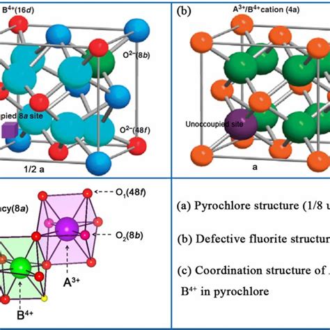 Crystal Structures Of Pyrochlore And Defective Fluorite A One Eighth