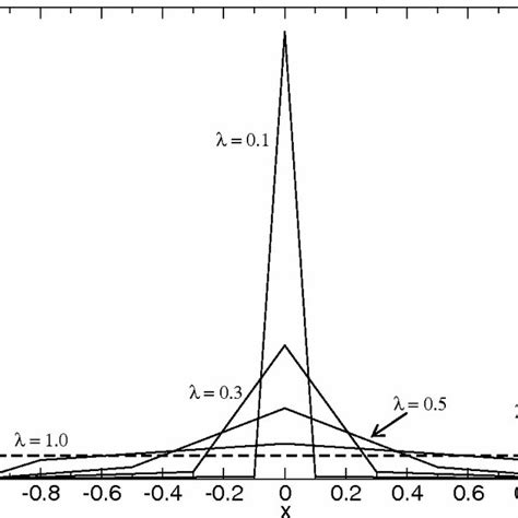 Graphs Of Qxλ For Several Values Of λ The Function Approximates The