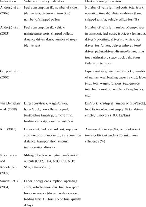 Transport Efficiency Indicators Review Adapted From Andrejić Et Al