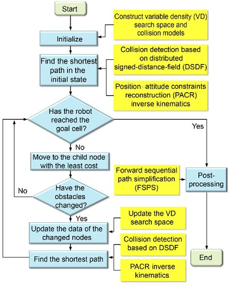 Figure 1 From A Distributed Variable Density Path Search And