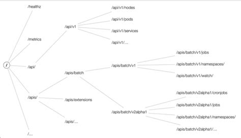 【容器云】k8s Api服务器 架构师研究会