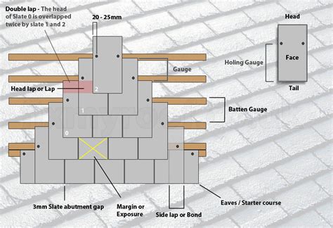 How To Slate A Roof See How Its Done Diy And Trade Roof Slating Fixmyroof