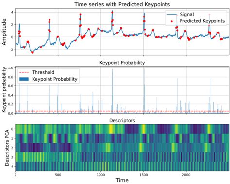 논문 리뷰 Timepoint Accelerated Time Series Alignment Via Self
