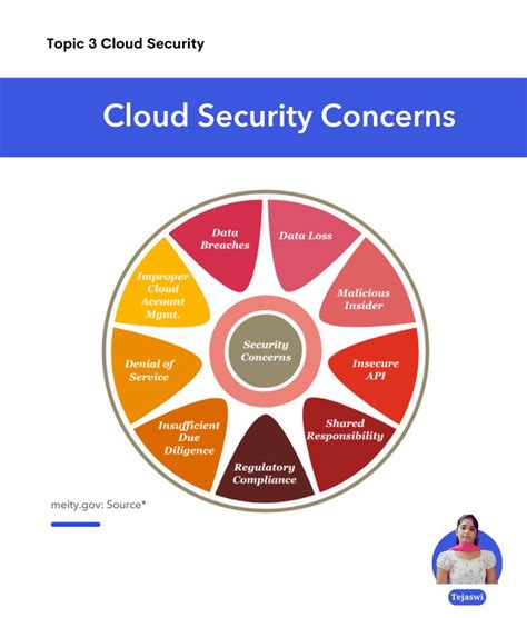 Cloud Security Your Shield In The Digital Sky Day 19 Topic 3 Cloud