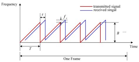 Radar Human Activity Recognition With An Attention Based Deep Learning