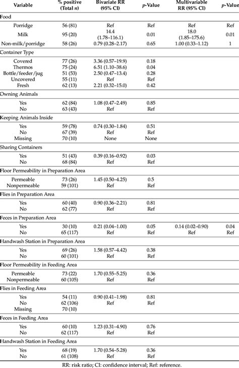 Bivariate And Multivariable Generalized Linear Mixed Models Of Food Download Table