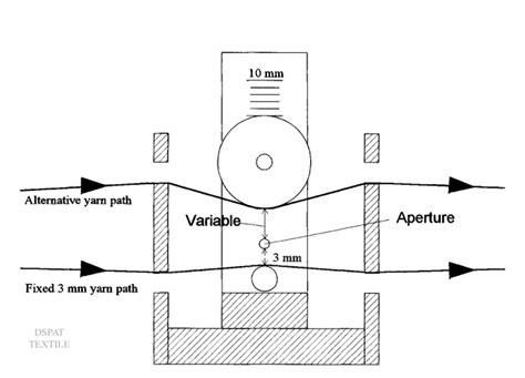 Different Methods Of Hairiness Testing