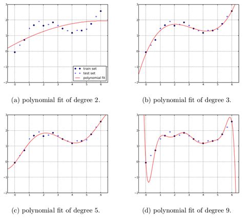 Supervised Example Polynomial Regression Ludovic Arnold