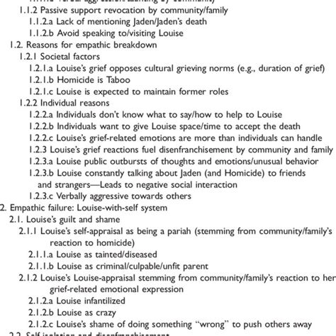Coding Scheme Themecategorysubcategory Download Table