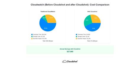 Aws Cloudwatch Devops Costoptimization Cloudcomputing Techroi