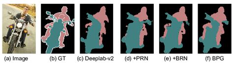Weakly Supervised Semantic Segmentation Example A The Input Image