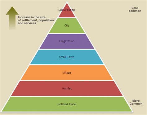 Settlement Hierarchy