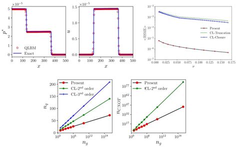Quantumcomputing Computationalfluiddynamics Latticeboltzmannmethod Steven Frankel