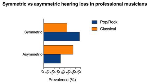 Hearing Loss Tinnitus Hyperacusis And Diplacusis In Professional