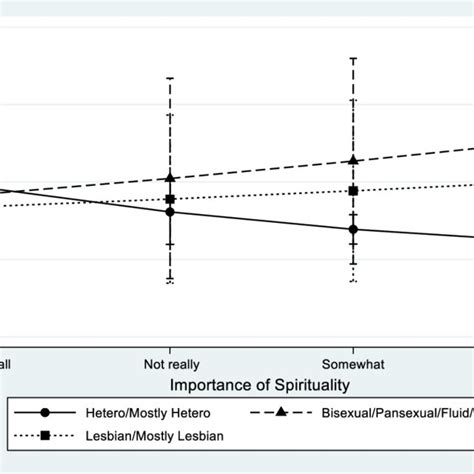 Predictive Margins For Alcohol Use Disorder Aud By Spirituality And