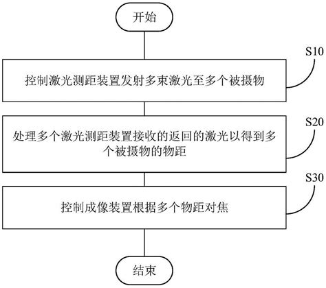 control method control apparatus and electronic apparatus eureka