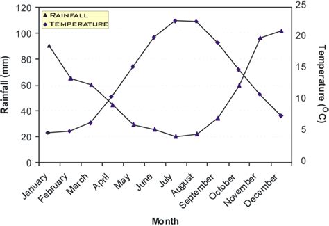Average Annual Rainfall And Temperature Graph Of The Data From Florya