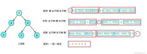 【数据结构】二叉树 链式结构的实现 遍历链式二叉树的遍历 Csdn博客 【数据结构】二叉树 链式结构的实现 遍历链式二叉树的遍历 Csdn博客