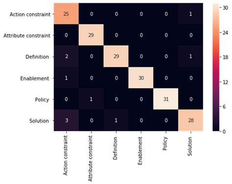 Confusion Matrices For The Three Fastest Classifiers A Decision