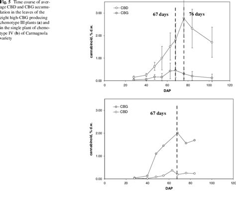 Time Course Of Average Cbd And Cbg Accumulation In The Leaves Of The