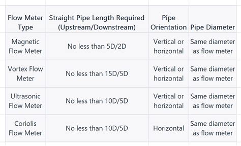 A Guide To Proper Installation Procedures For Each Type Of Flow Meter