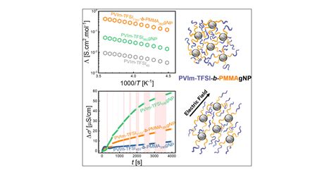 Structure Dependent Ionic Conductivity In Polyionic Liquid B Poly
