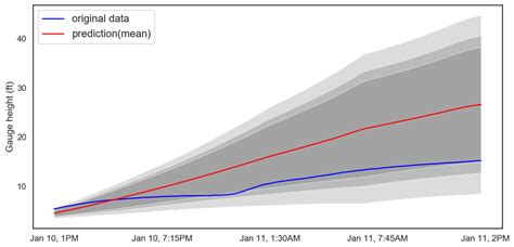 Uncertainty Predictability Graphs
