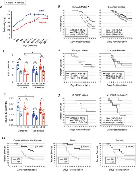 Age And Sex Divergence In Hematopoietic Radiosensitivity In Aged Mouse
