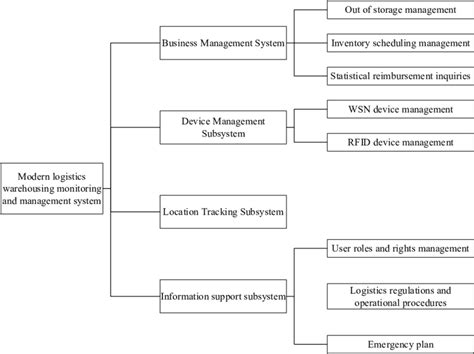 Wireless Sensor Network Sensor Node Structure Download Scientific Diagram