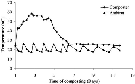 Temperature Profile Of The Composting Material Over Time Download