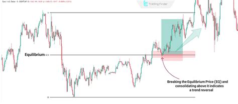 Price Equilibrium In Ict Style The 05 Fibonacci In Eq