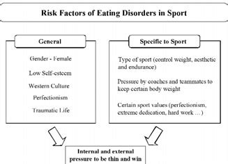 Eating Disorder Risk Factors Download Scientific Diagram