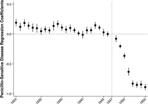 ­ Penicillin Sensitive­ Disease­ Mortality­ Regression­ Coefficients