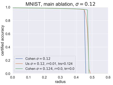 The Certified Accuracies Of Our Procedure On Mnist For σ B 0 12