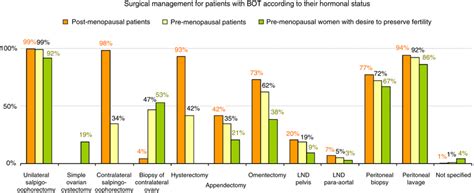 Surgical Management For Patients With Bot According To Their Hormonal