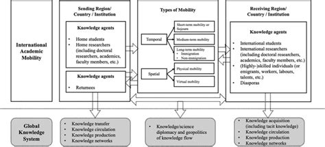 conceptual framework for knowledge and international academic mobility