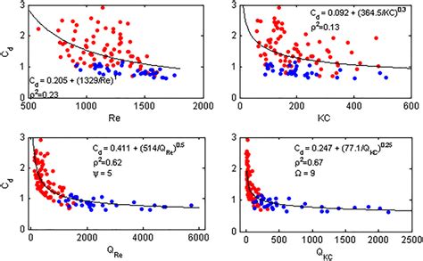Drag Coefficient As A Function Of The Top Plot Traditional And
