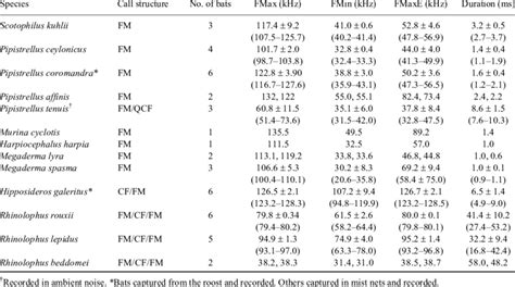 Temporal And Spectral Features Of Echolocation Calls Of 13 Bat Species