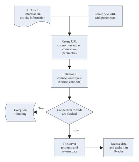Connection Flowchart Between Client And Server Download Scientific