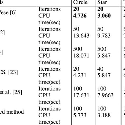 Cpu Time In Seconds And Iterations Consumed By Each Method In Fig 4 Download Table
