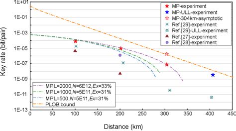 Figure 2 From Experimental Mode Pairing Measurement Device Independent Quantum Key Distribution