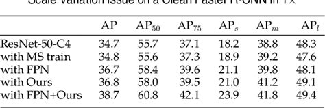 Table 9 From Scale Aware Automatic Augmentations For Object Detection