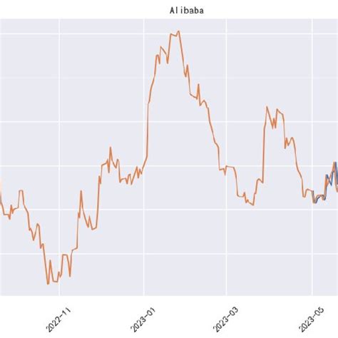 Partial Demo Of Arima Performance On Alibaba Download Scientific Diagram